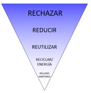 GESTIÓN INTEGRAL DE RESIDUOS SÓLIDOS | Hidrogeotecnia Costa Rica